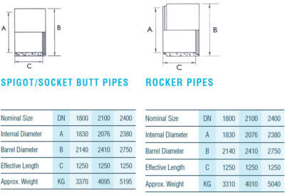 Precast Concrete Pipes | Standard Pipes, Junctions & Bends | FP McCann