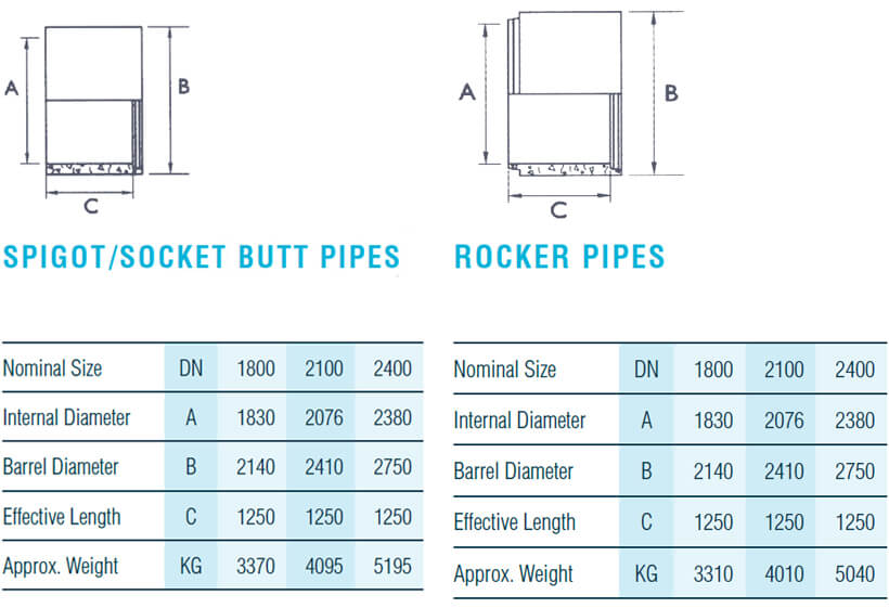 Precast Concrete Pipes Standard Pipes Junctions Bends FP McCann